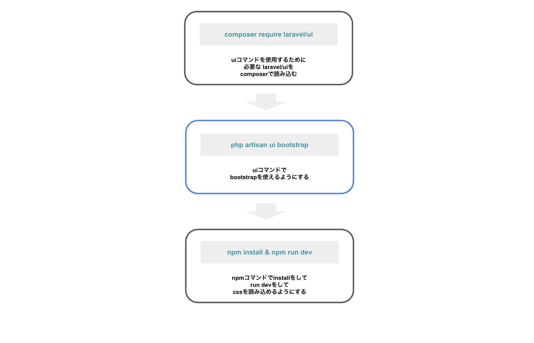 LaravelにBootstrapを導入する | トビログ